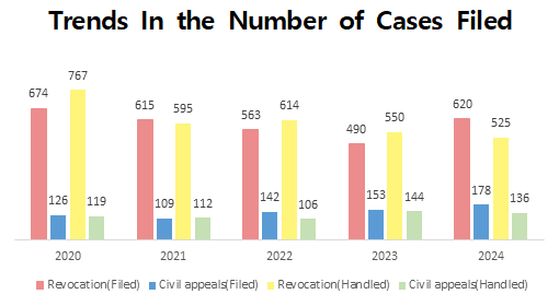 Statistics | Patent Court of Korea